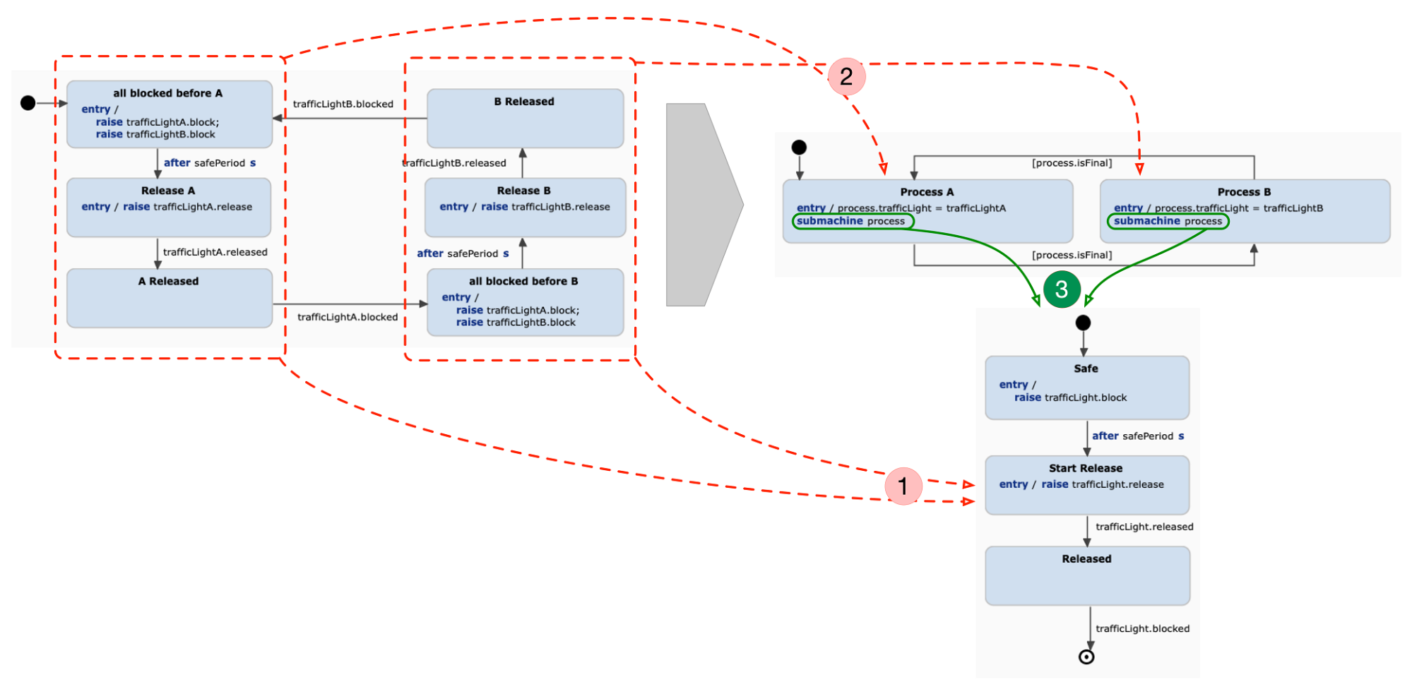 YAKINDU Statechart Tools 4.0 – State machines made easy